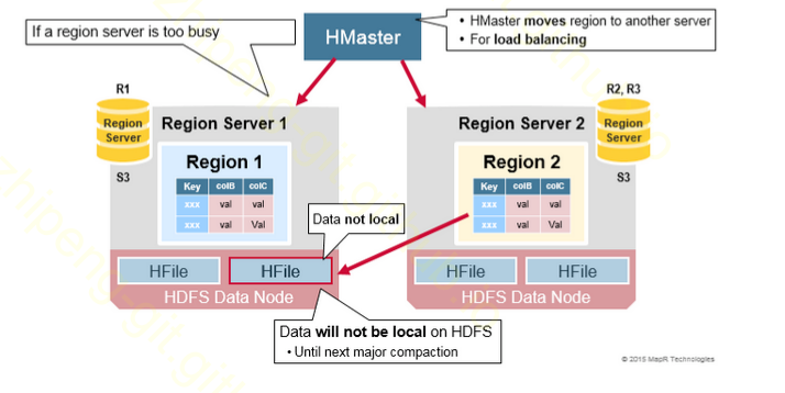 An In-Depth Look at the HBase Architecture | MapR